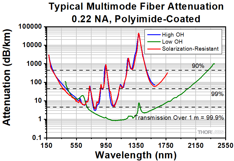 Thorlabs · 0.22 NA Polyimide-Coated Step Index Multimode Optical Fibers