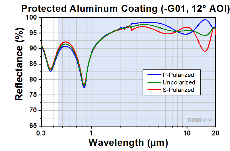 Thorlabs · Protected Aluminum Mirrors
