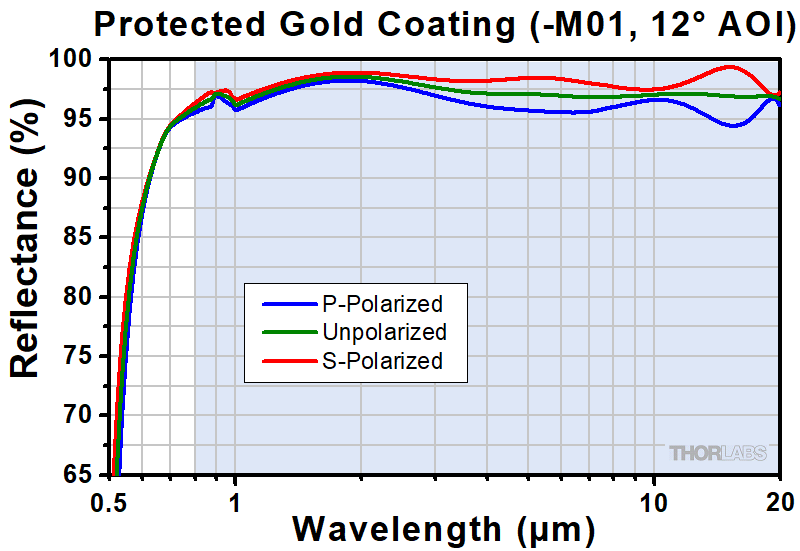 Thorlabs · Protected Gold Mirrors
