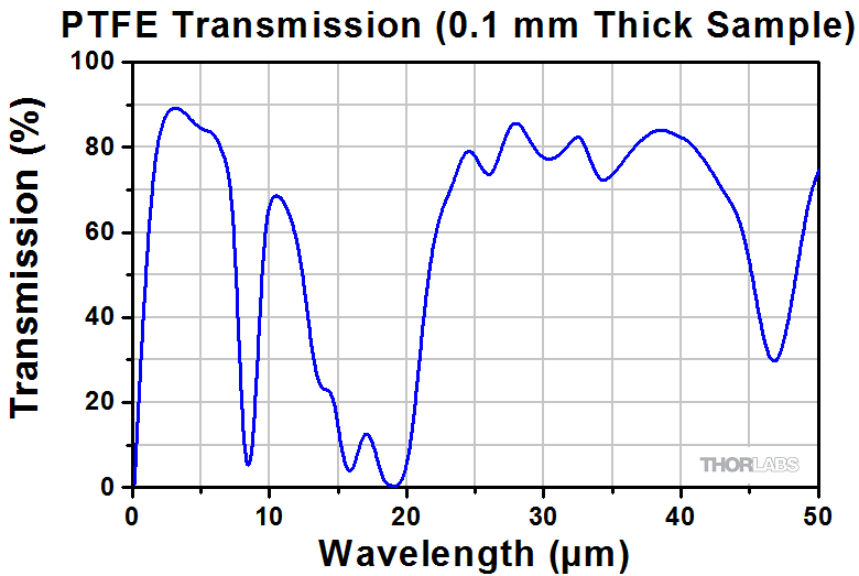 Thorlabs · Optical Substrates