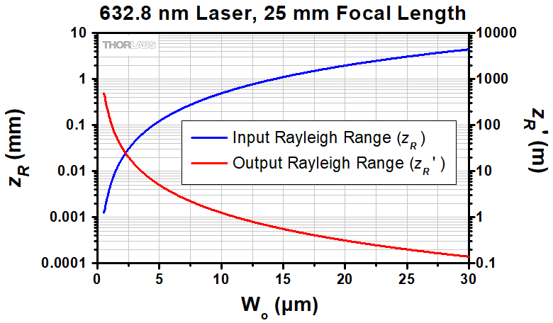 Thorlabs · Collimated Light's Non-Zero Beam Divergence