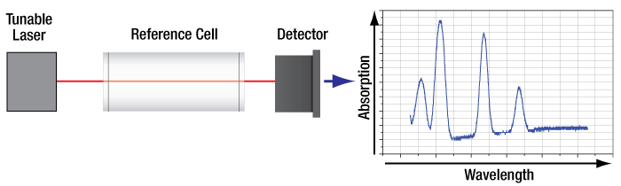 Thorlabs · Vapor Reference Cells