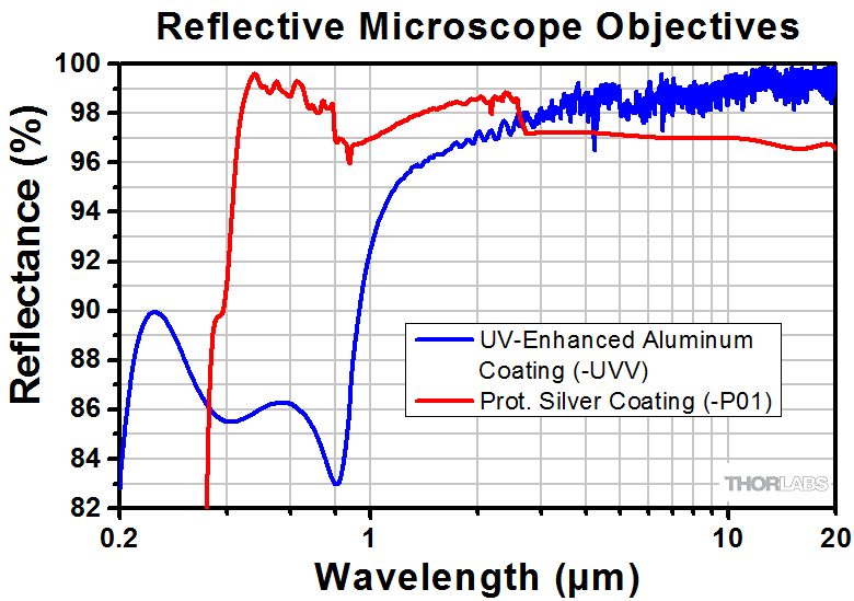 Thorlabs Reflective Microscope Objectives