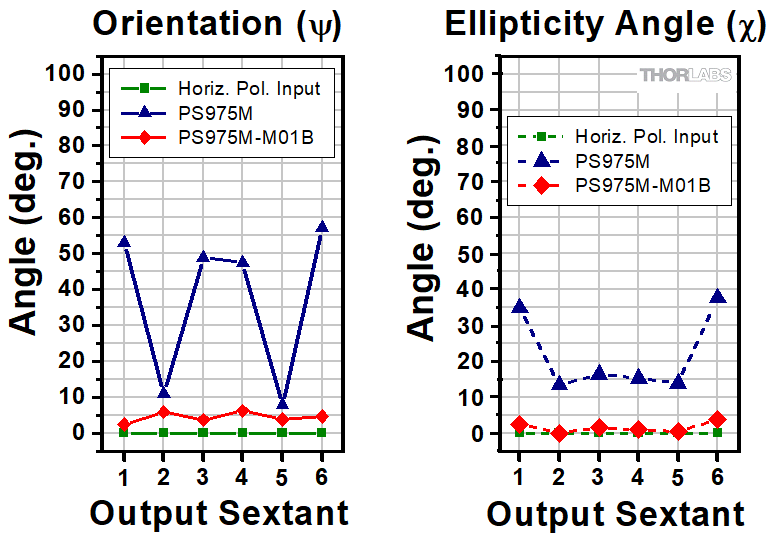 Thorlabs · Polarization Performance of Metal-Coated Corner-Cube ...
