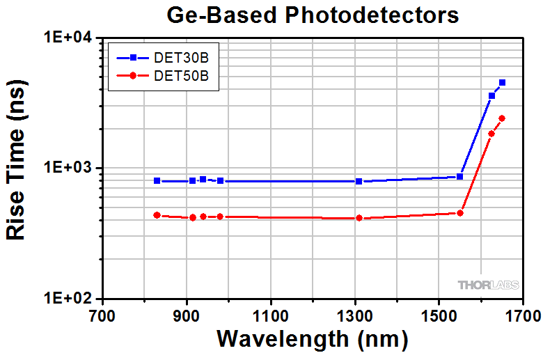 Thorlabs · Photodiode Rise Time Increases with Wavelength of Incident Light