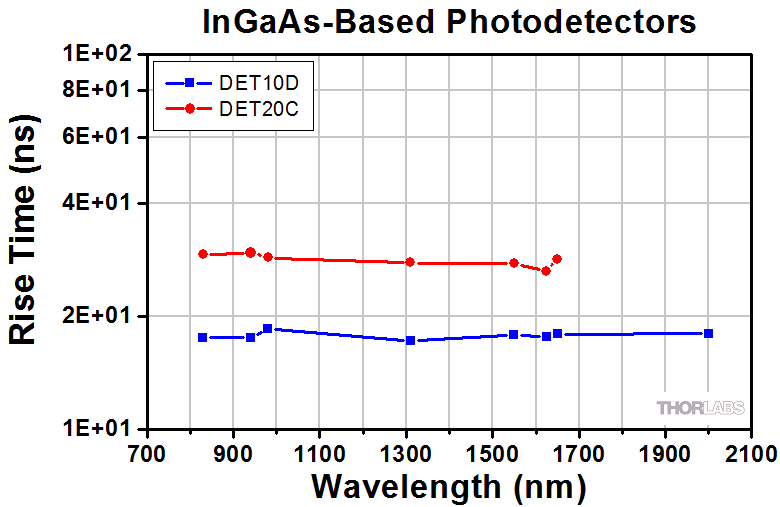 Thorlabs · Photodiode Rise Time Increases with Wavelength of Incident Light