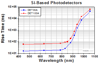 Thorlabs · Photodiode Rise Time Increases with Wavelength of Incident Light