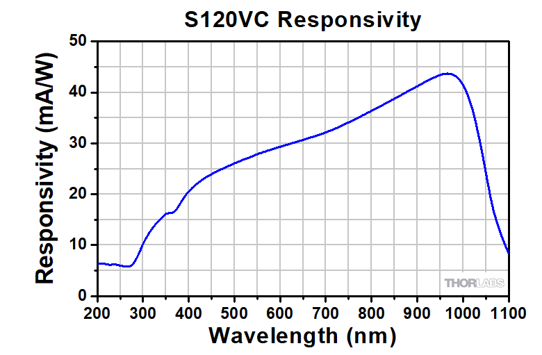 Thorlabs · Photodiode Power Sensors (C-Series)