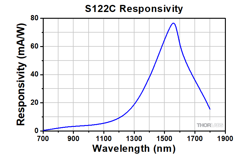 Thorlabs · Photodiode Power Sensors (C-Series)