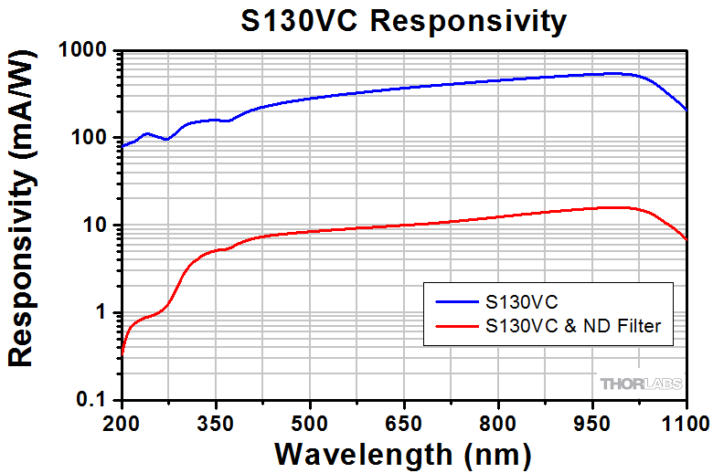 Thorlabs · Photodiode Power Sensors (C-Series)