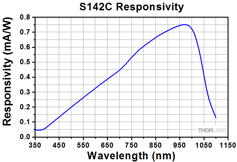 Thorlabs · Digital Handheld Optical Power and Energy Meter Consoles