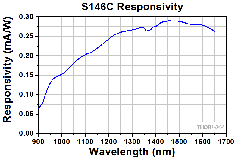 Thorlabs · Photodiode Power Sensors (C-Series)