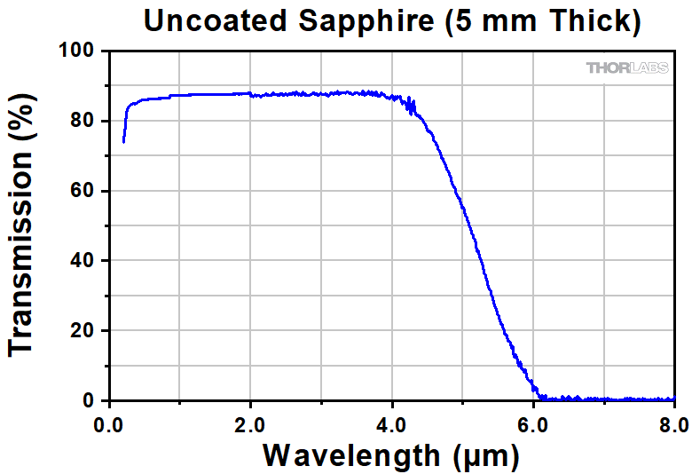 Thorlabs · Vacuum Optical Ports for use with Compression Fittings