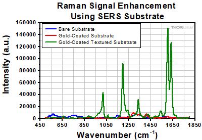 Thorlabs · Surface-Enhanced Raman Spectroscopy (SERS) Substrates