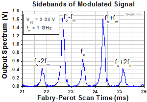 Thorlabs · Fiber-Coupled Electro-Optic Modulator Lab Facts