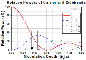 Thorlabs · Fiber-Coupled Electro-Optic Modulator Lab Facts