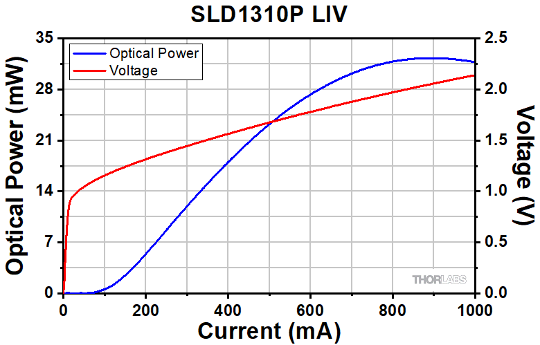 Thorlabs · 近赤外域(NIR)用スーパールミネッセントダイオード(SLD)