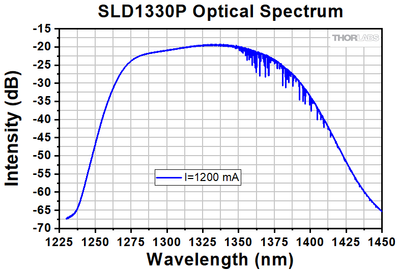 Thorlabs · Superluminescent Diode (SLD) Light Sources for OCT Systems