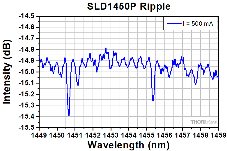 Thorlabs · Superluminescent Diode (SLD) Light Sources for OCT Systems