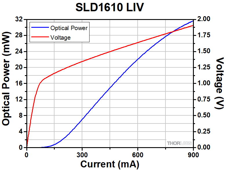 Thorlabs · Superluminescent Diode (SLD) Light Sources for OCT Systems