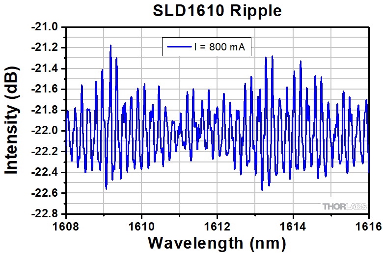 Thorlabs · Superluminescent Diode (SLD) Light Sources for OCT Systems