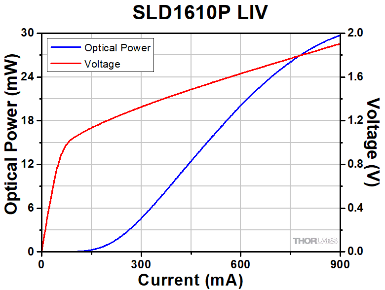 Thorlabs · Superluminescent Diode (SLD) Light Sources for OCT Systems