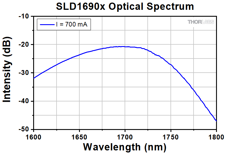 Thorlabs · Superluminescent Diode (SLD) Light Sources for OCT Systems