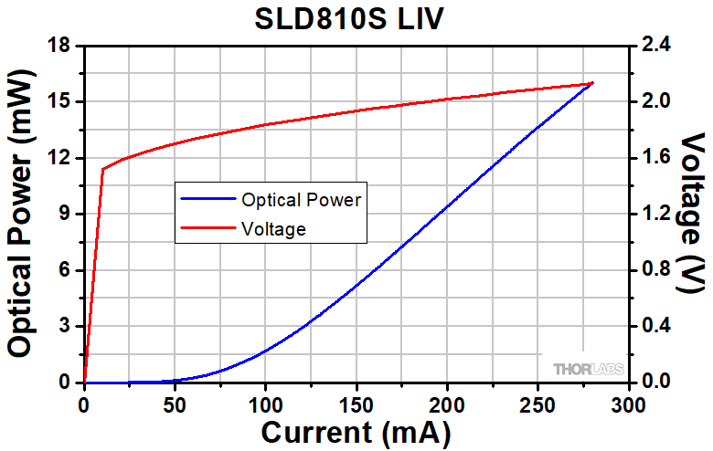Thorlabs · Superluminescent Diode (SLD) Light Sources for OCT Systems