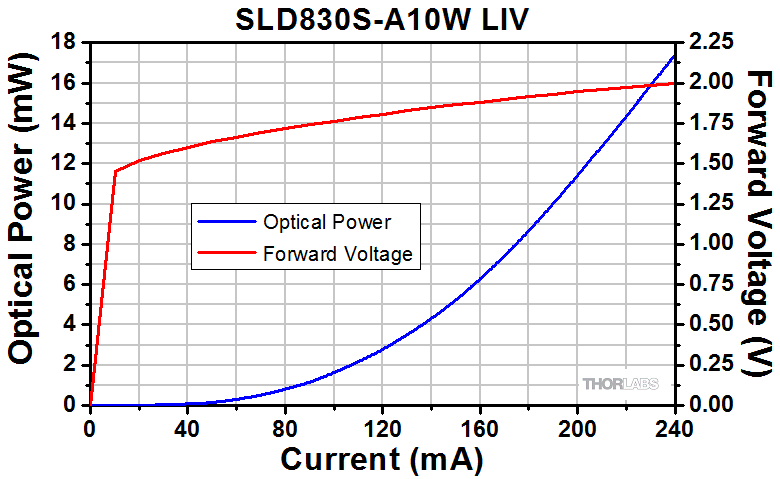 Thorlabs · Superluminescent Diode (SLD) Light Sources for OCT Systems