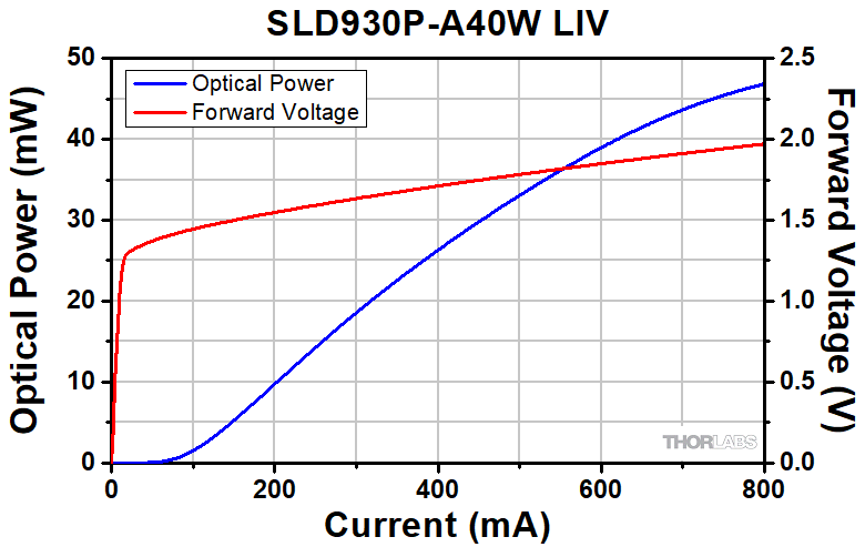 Thorlabs · Superluminescent Diode (SLD) Light Sources for OCT Systems
