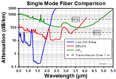 Thorlabs · Single Mode Fluoride Glass Optical Fiber