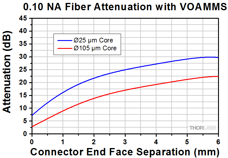 Thorlabs · Variable Fiber Optical Attenuators for Multimode Patch Cables
