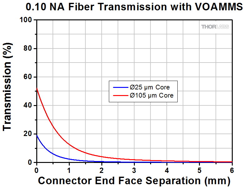 Thorlabs · Variable Fiber Optical Attenuators for Multimode Patch Cables