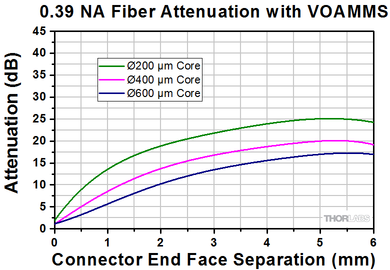 Thorlabs · Variable Fiber Optical Attenuators for Multimode Patch Cables