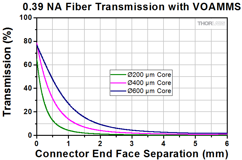 Thorlabs · Variable Fiber Optical Attenuators for Multimode Patch Cables
