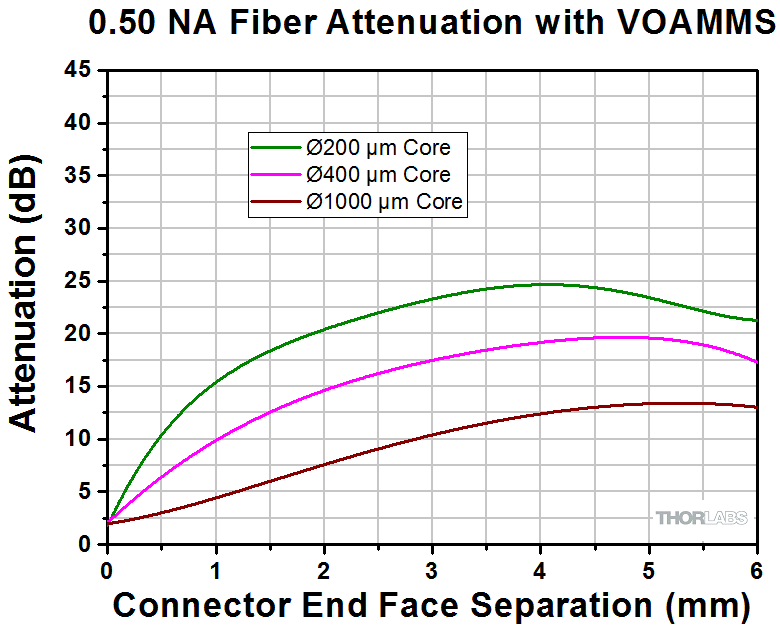Thorlabs · Variable Fiber Optical Attenuators for Multimode Patch Cables