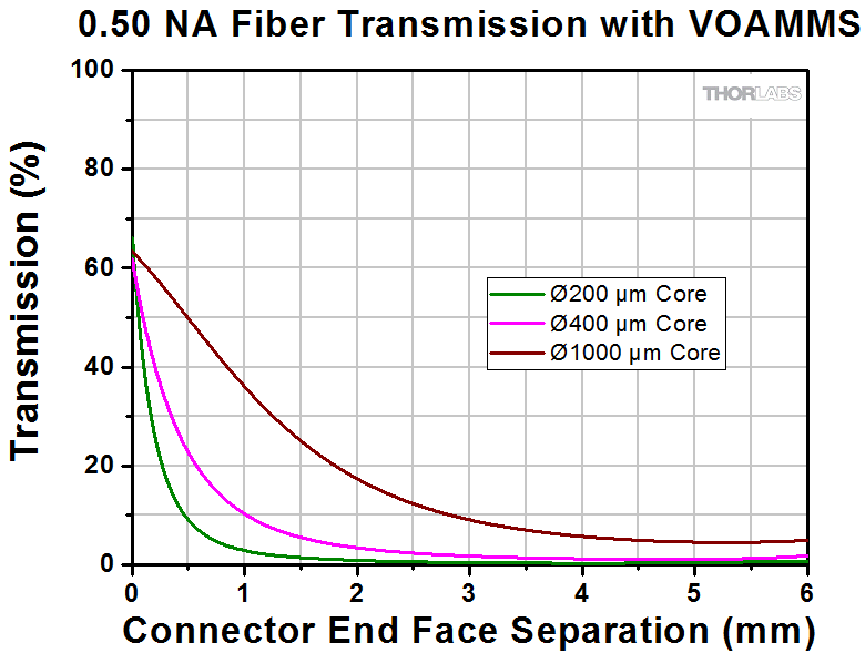 Thorlabs · Variable Fiber Optical Attenuators for Multimode Patch Cables