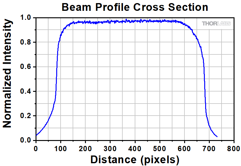 Thorlabs · Square-Core, Step-Index, Multimode Fiber