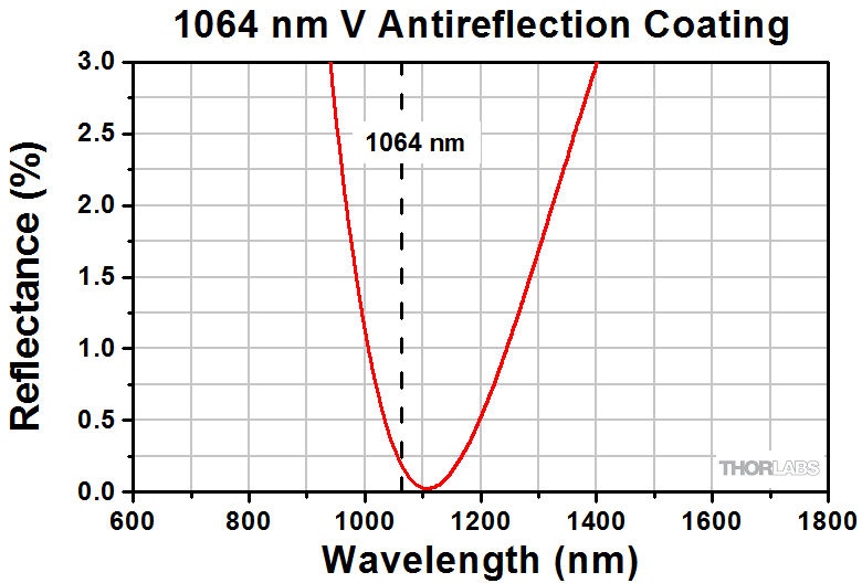 Thorlabs · Air-Spaced Doublets, 532 nm and 1064 nm