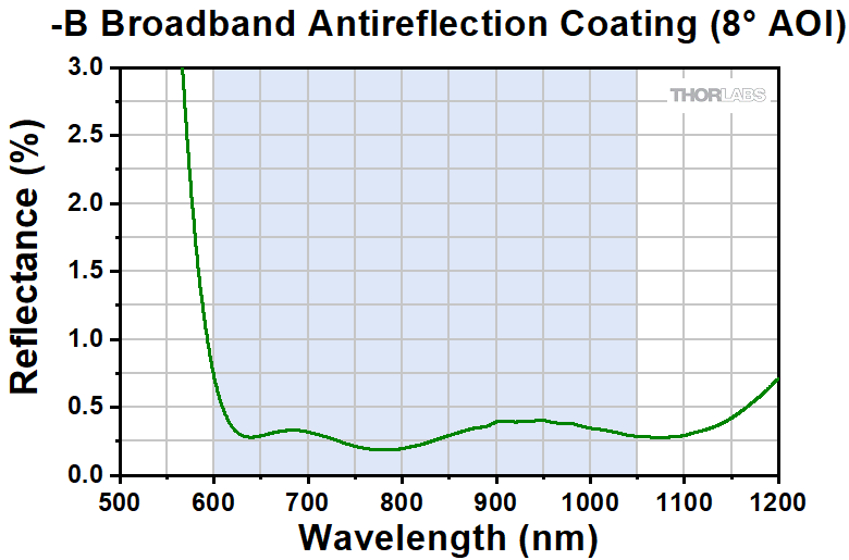 Thorlabs · InGaAs Fiber-Coupled Avalanche Photodetector