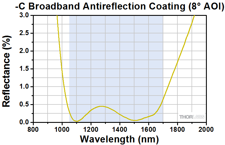 Thorlabs · Unmounted Achromatic Doublets, AR Coated: 1050 - 1700 nm