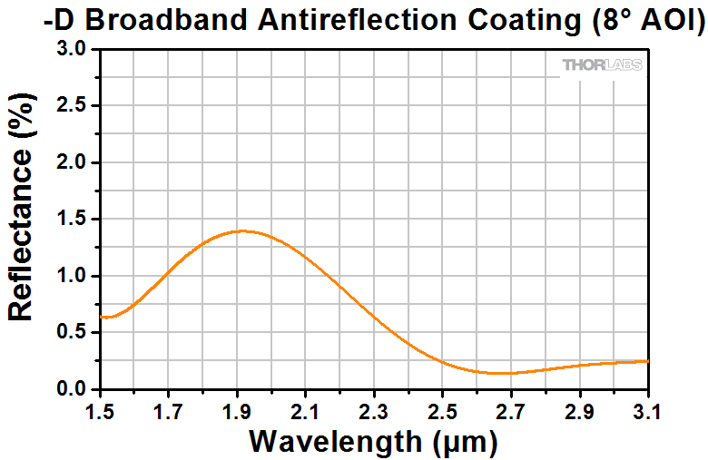 Thorlabs · Fixed Focus Collimation Packages: FC/APC Connectors