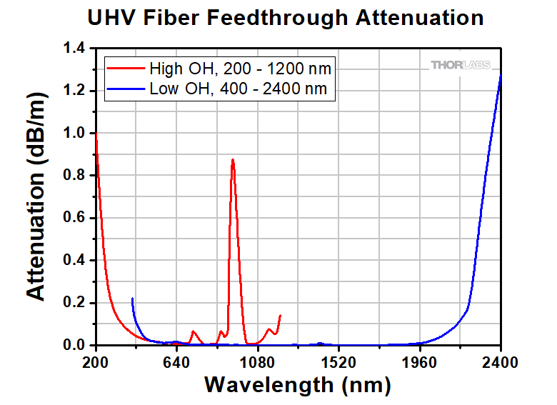 Thorlabs · Ultra-High-Vacuum Fiber Feedthrough CF Flanges