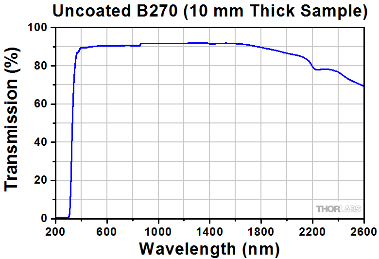 Thorlabs · Aspheric Condenser Lenses with Diffuser Surface