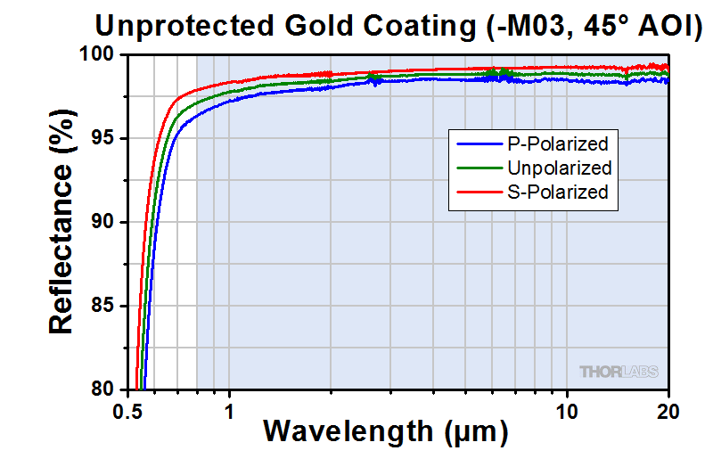 Thorlabs · Unprotected Gold Mirrors