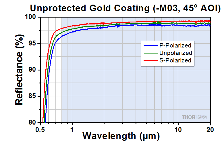 Thorlabs · Metallic Zerodur® Mirrors