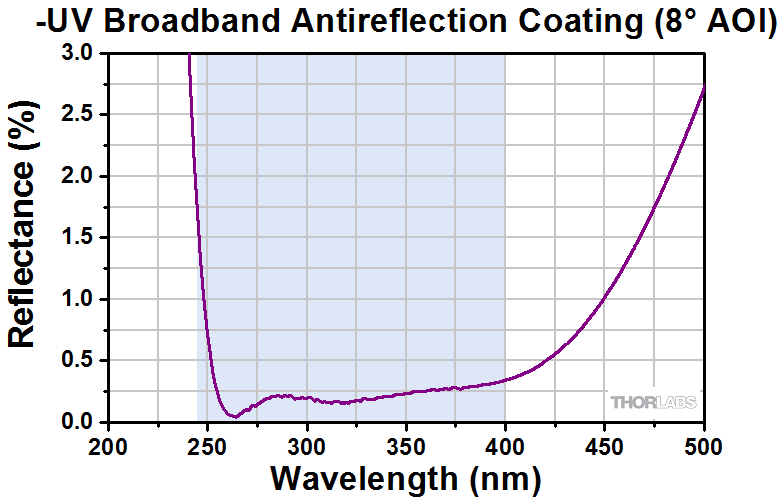 Thorlabs · UV Fused Silica Wedged Windows