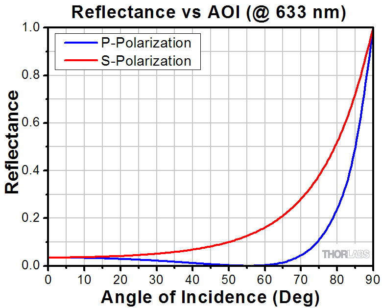 Thorlabs · Vacuum Optical Ports for use with Compression Fittings