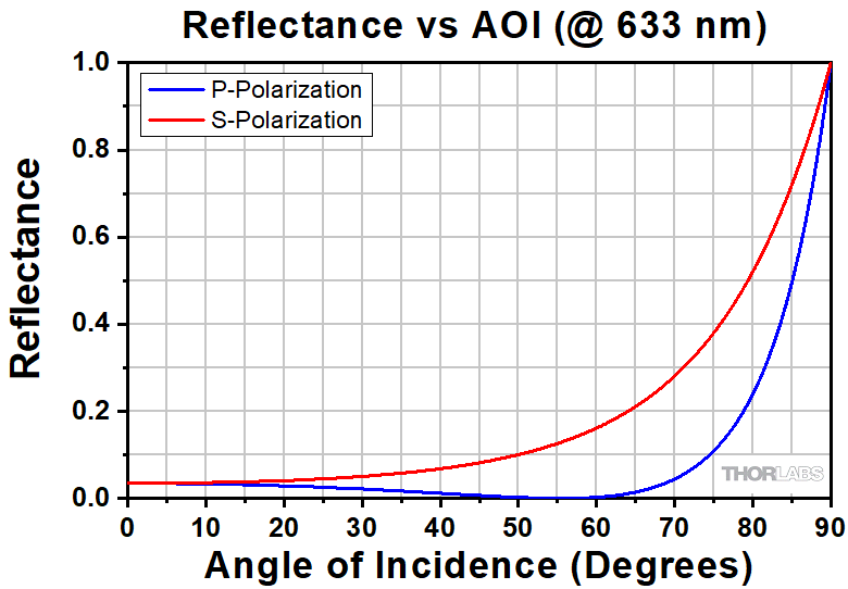 Thorlabs · Brewster Windows