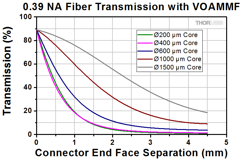 Thorlabs · Variable Fiber Optical Attenuators for Multimode Patch Cables